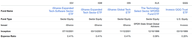 IGV: Software ETF That Offers Concentrated Opportunity In Technology ...