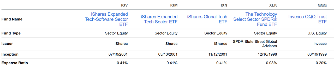IGV: Software ETF That Offers Concentrated Opportunity In Technology ...