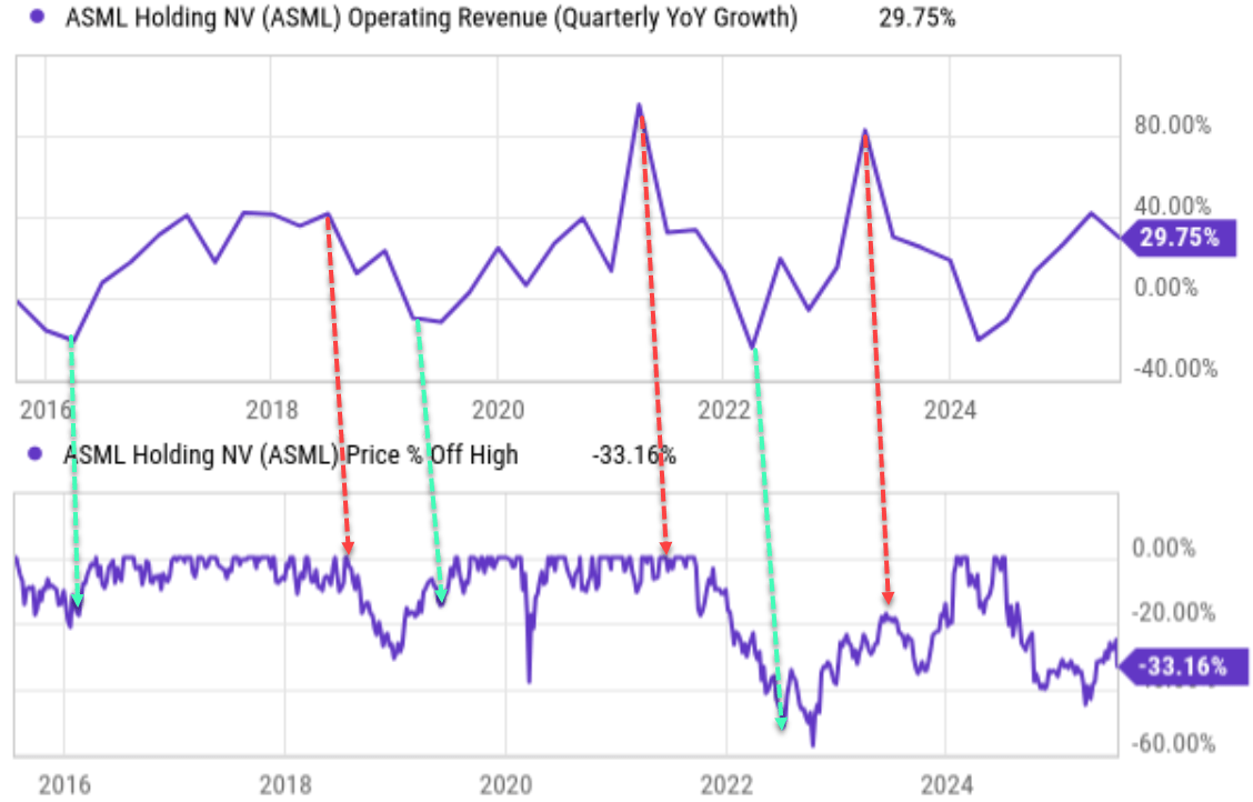 ASML Holding Q2 Earnings: I Will Bottom Fish At $640 (NASDAQ:ASML) | Seeking Alpha