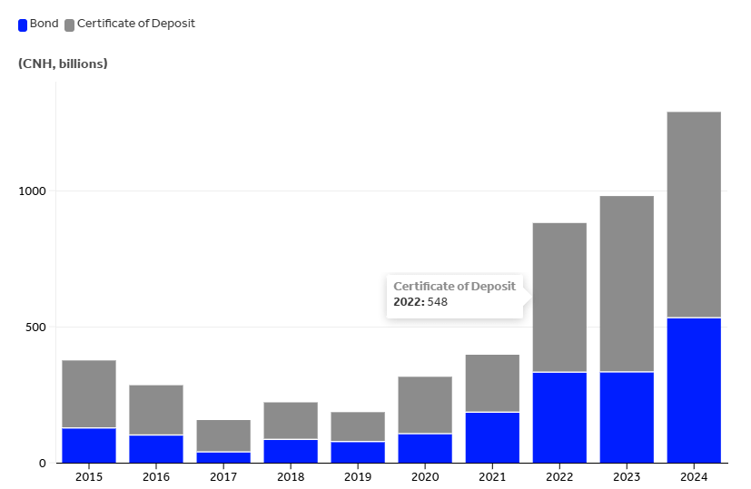 China’s Dim Sum Bond Market Booms Again | Seeking Alpha