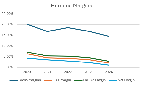 Humana: CenterWell And Medicaid Key To Offset MA Star Ratings Worries ...