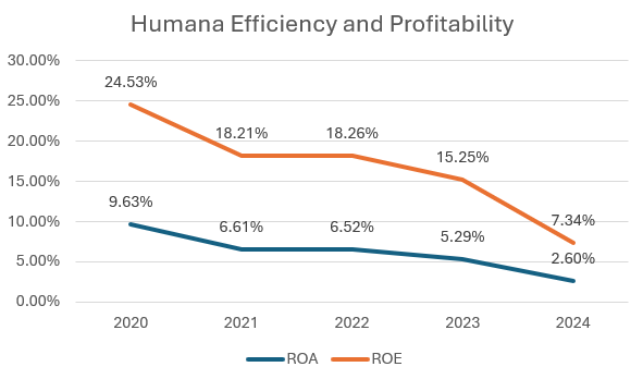 Humana: CenterWell And Medicaid Key To Offset MA Star Ratings Worries ...