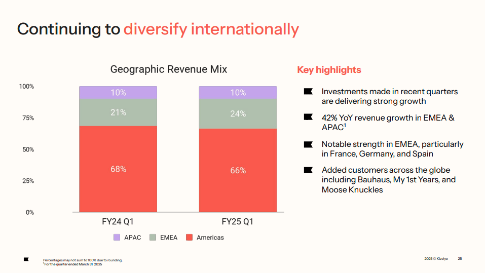 Klaviyo: Why Q2 Earnings Could Surprise To The Upside (NYSE:KVYO) | Seeking Alpha