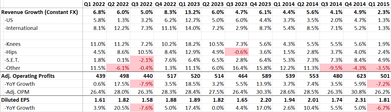Zimmer Biomet Q2 Preview: Combining Monogram Autonomous Robotics With ...
