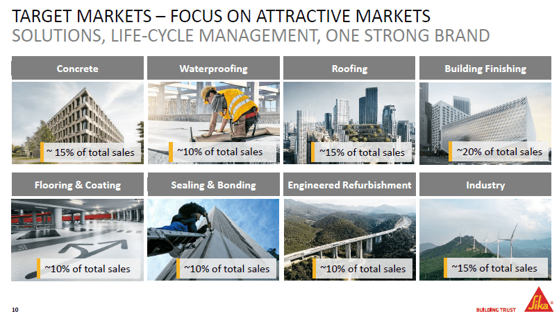 Sika: Resilient Business With Multiple Growth Tailwinds (OTCMKTS:SXYAY ...