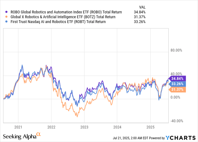 The Case For ROBO ETF: Investing In Automation, Not Hype (NYSEARCA:ROBO ...