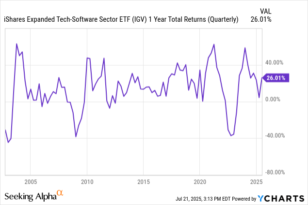IGV: Software ETF That Offers Concentrated Opportunity In Technology ...