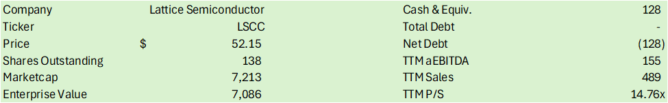 Lattice Semiconductor May Be Turning A Corner, Gearing Up For Growth (NASDAQ:LSCC) | Seeking Alpha