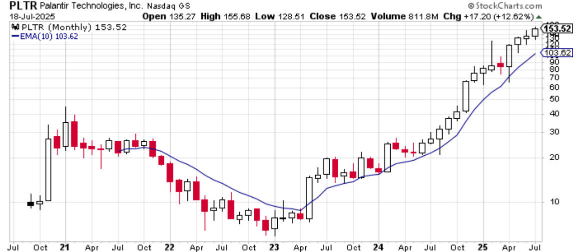 Palantir Technologies When To Sell Technical Analysis Nasdaq Pltr