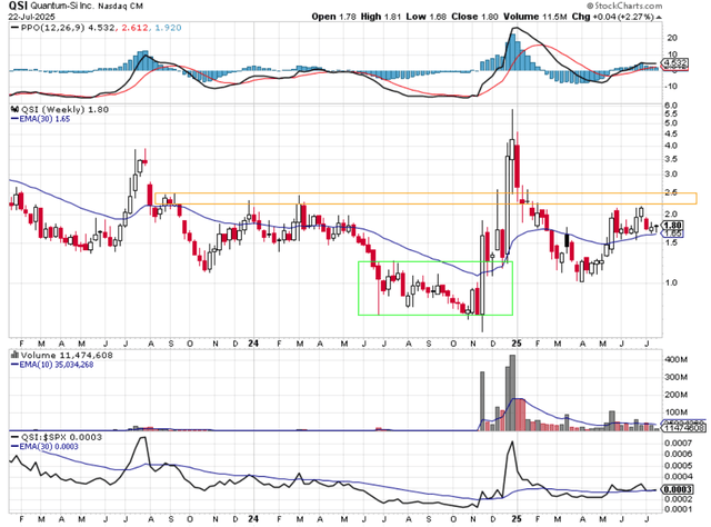 Quantum-Si Stock: A Small Position Is Warranted (Technical Analysis ...