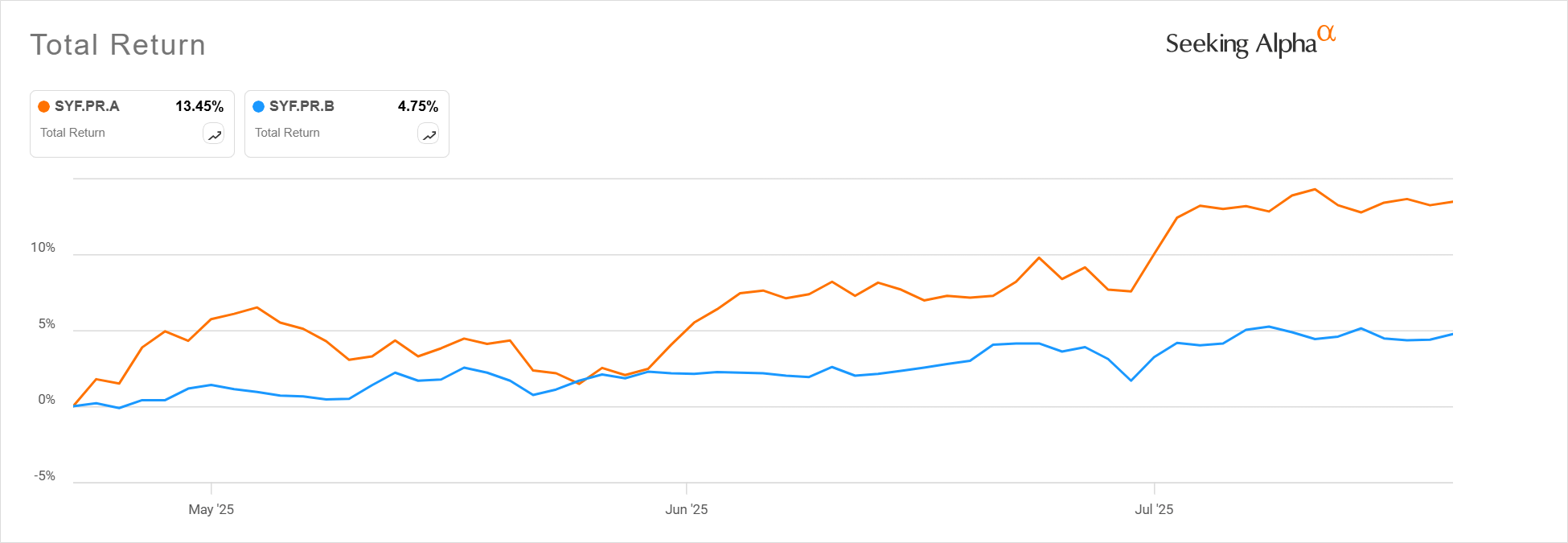 Synchrony Financial: Still Bullish But More Cautious Near All-Time ...