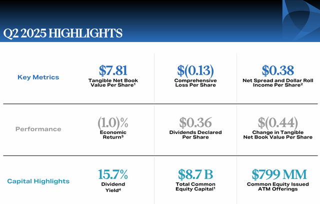 AGNC Investment Corp.: The More It Drops, The More The Company Sells (NASDAQ:AGNC) | Seeking Alpha