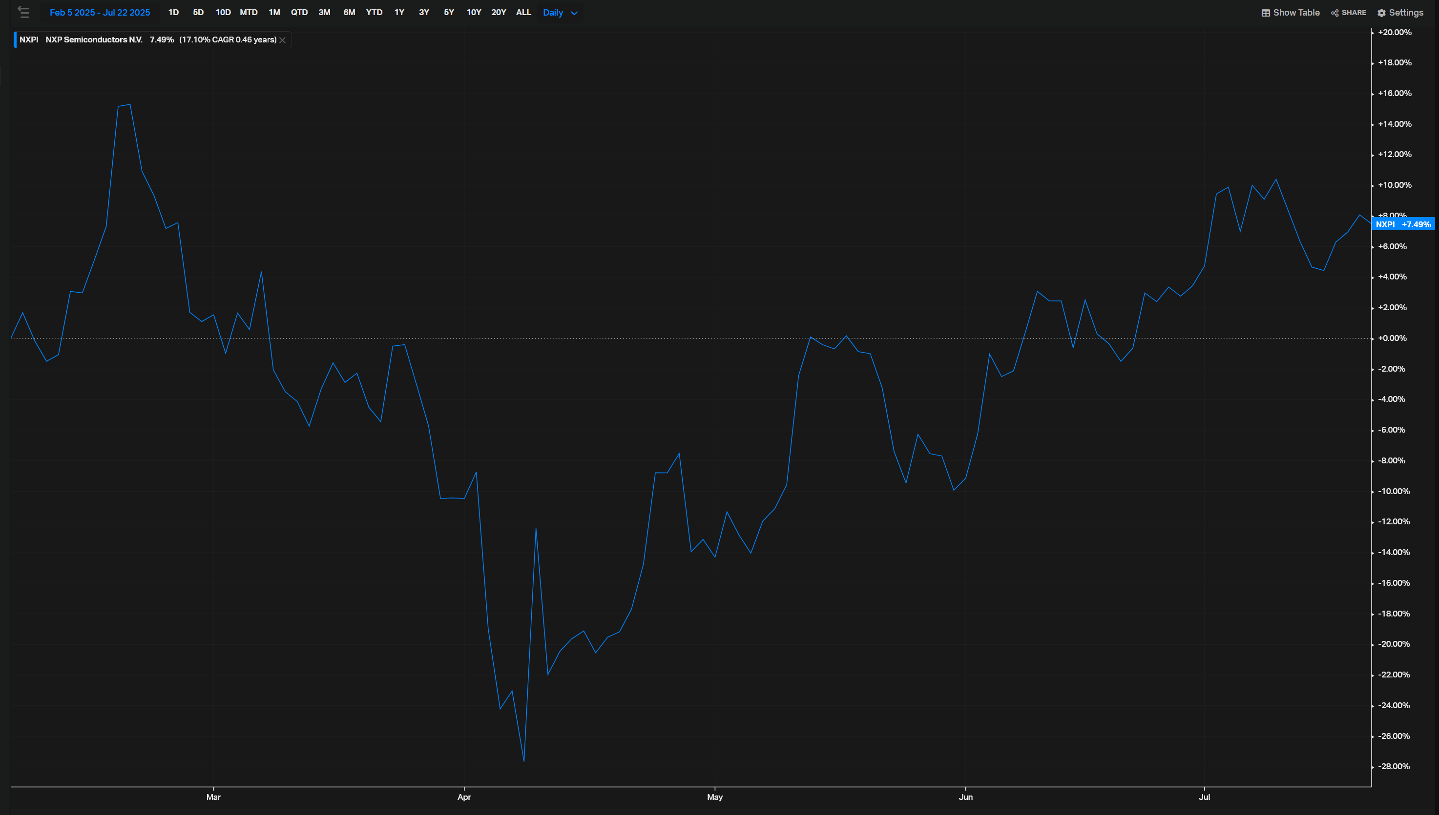 NXP Semiconductors Q2: Signs Of Improvement, Remain Hold For Now (NXPI ...