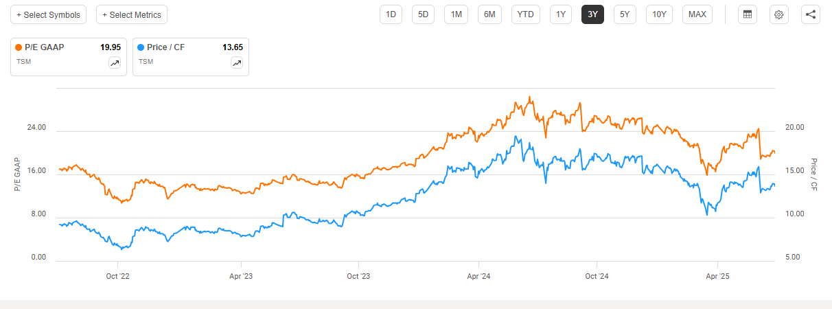 TSMC Q2: Valuation Lags Behind The Fundamental Rally (NYSE:TSM ...