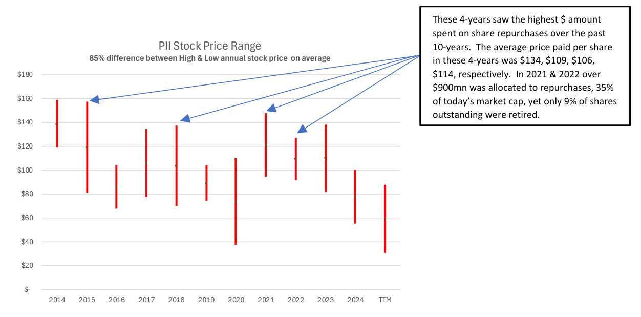 Polaris Inc: What’s Gone Wrong (PII) | Seeking Alpha