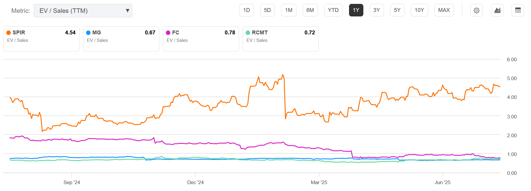 Spire Global: Scalability And Efficiency Are Key To Profitability (NYSE:SPIR) | Seeking Alpha