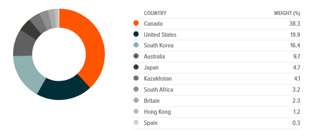 URA: Uranium ETF With Tremendous Asset Growth (NYSEARCA:URA) | Seeking ...