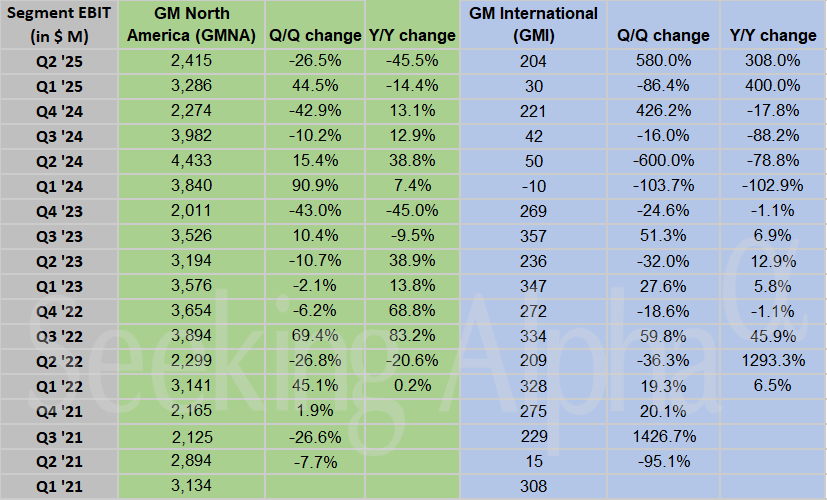 GM in charts: Q2 adjusted EBIT falls 32% Y/Y, dragged by a 46% drop in ...