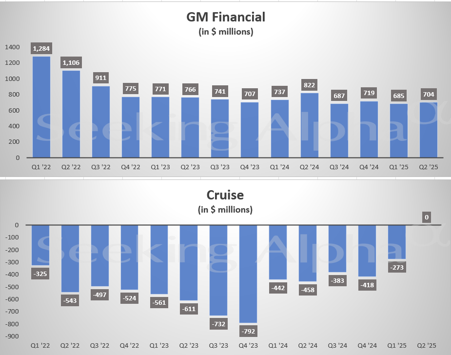 GM in charts: Q2 adjusted EBIT falls 32% Y/Y, dragged by a 46% drop in ...