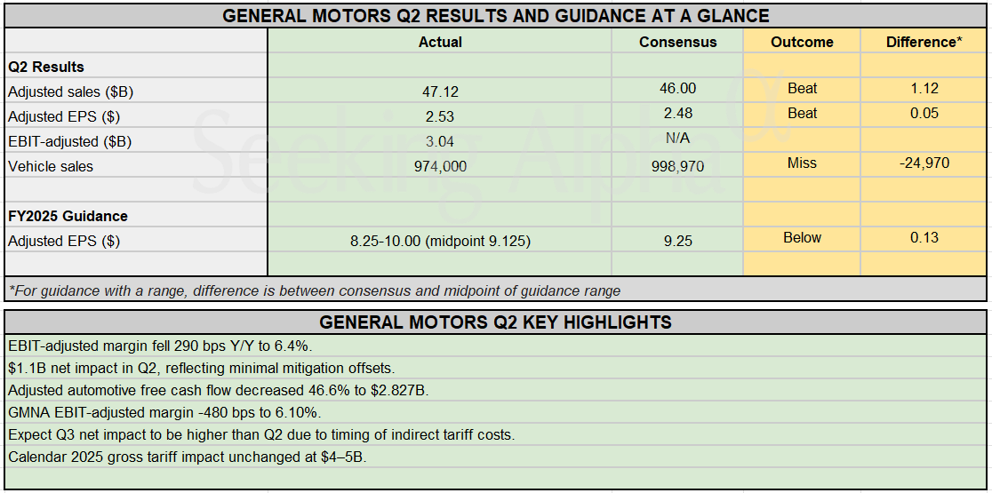 Earnings Snapshot: GM tops Q2 but faces $1.1B tariff hit; greater ...