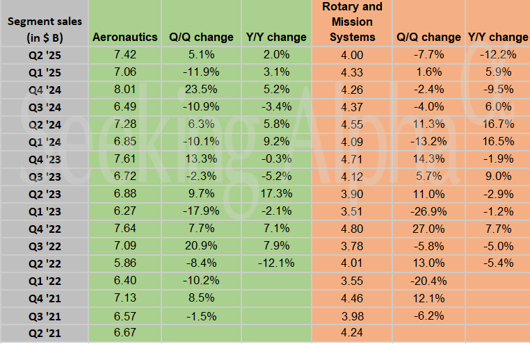Lockheed Martin in Charts: Q2 gains in Aeronautics, Missiles & Space ...