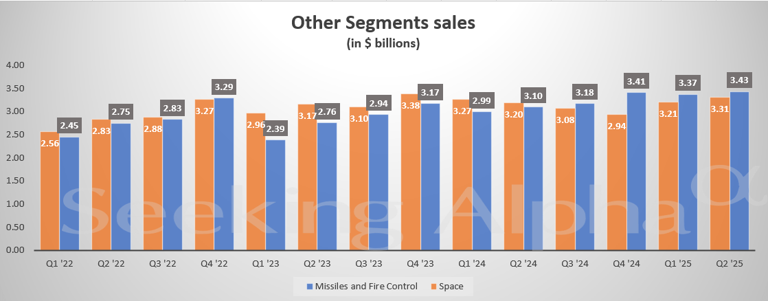 Lockheed Martin in Charts: Q2 gains in Aeronautics, Missiles & Space ...