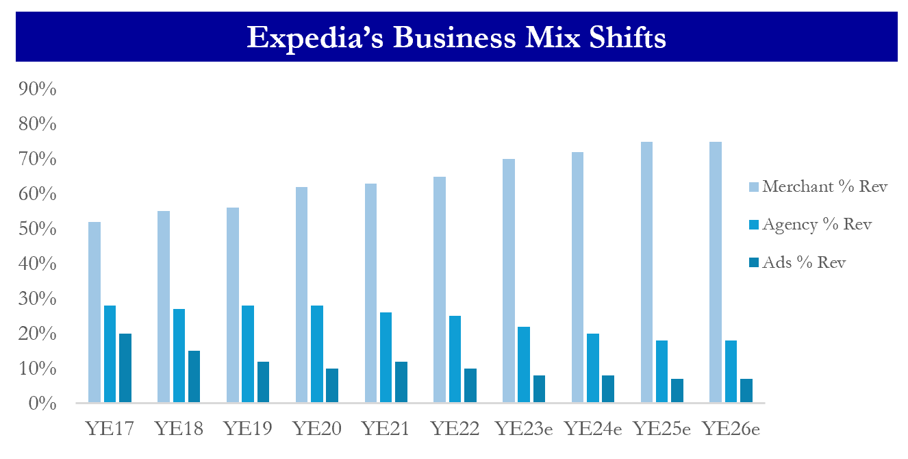 Expedia: Margin Progress And Platform Upgrades—Why Cautious Optimism ...