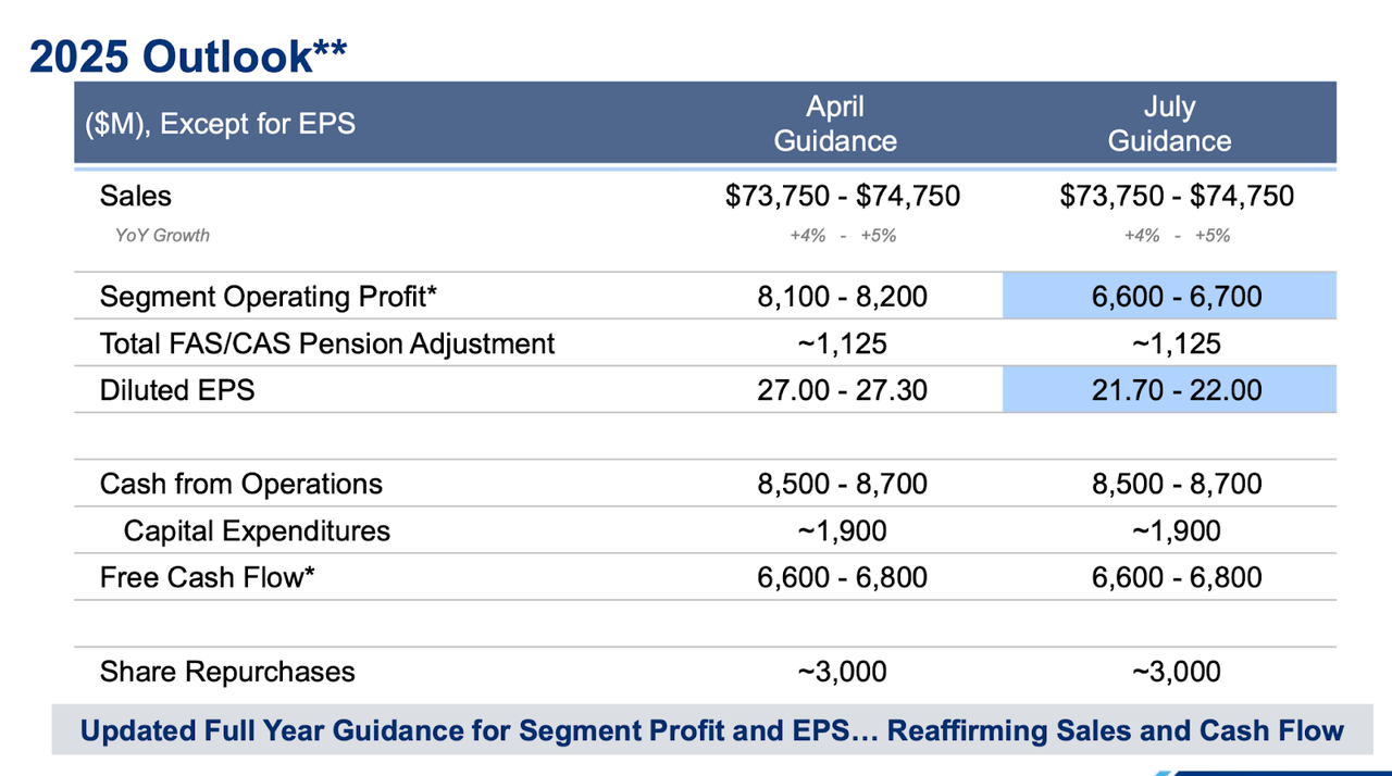 Lockheed Martin Q2: The Quarter That Wasn't Supposed To Be Weak (NYSE ...