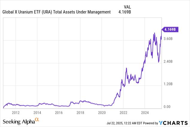 URA: Uranium ETF With Tremendous Asset Growth (NYSEARCA:URA) | Seeking ...