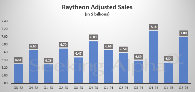 RTX in charts: Q2 adj. sales from Pratt & Whitney +12.2%, Collins ...