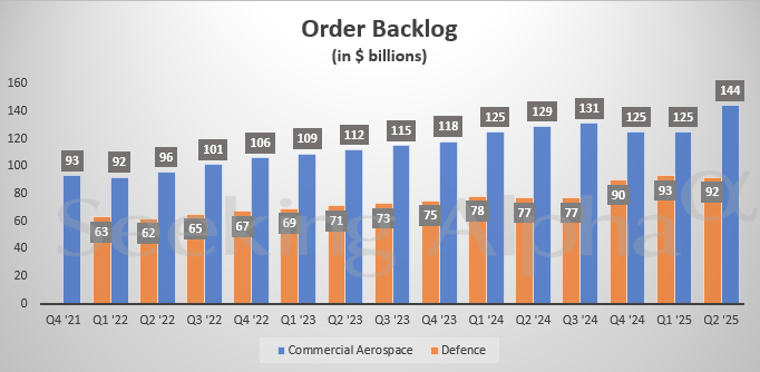 RTX in charts: Q2 adj. sales from Pratt & Whitney +12.2%, Collins ...