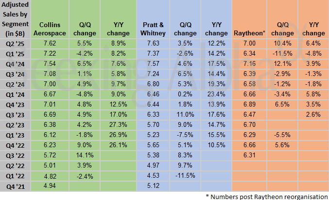RTX in charts: Q2 adj. sales from Pratt & Whitney +12.2%, Collins ...