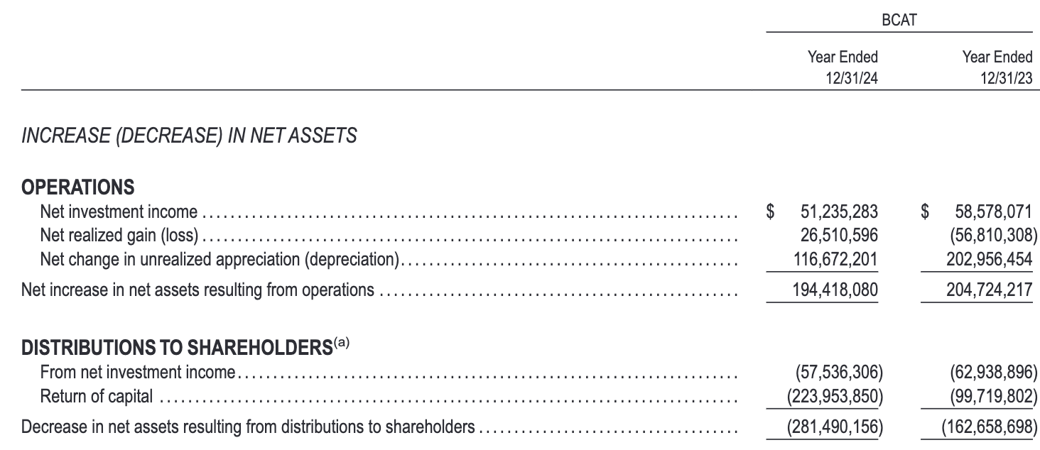 BCAT ETF: 22% Yield, But Falling Payouts (NYSE:BCAT) | Seeking Alpha