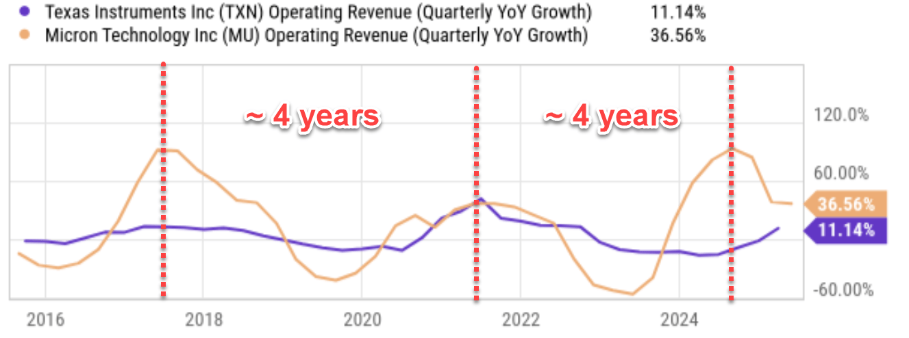 Texas Instruments Is Better Positioned Than Micron In This Chip Cycle (NASDAQ:TXN) | Seeking Alpha
