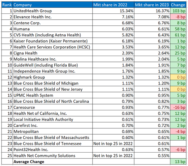 Elevance Health: CEO Buys As CareBridge Drives Strong Growth | Seeking ...