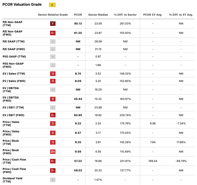 Procore: 3 Things To Watch In Q2 Earnings (NYSE:PCOR) | Seeking Alpha