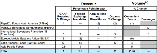 PepsiCo: Tariff Headwinds Become Apparent (Rating Downgrade) (NASDAQ ...