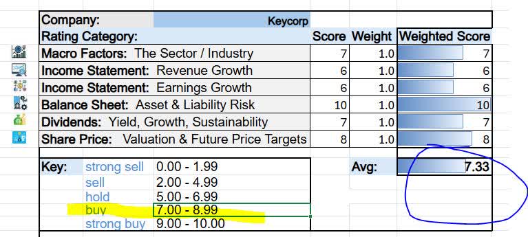 Keycorp: Time To Unlock The Future Value Of This Regional Bank With ...