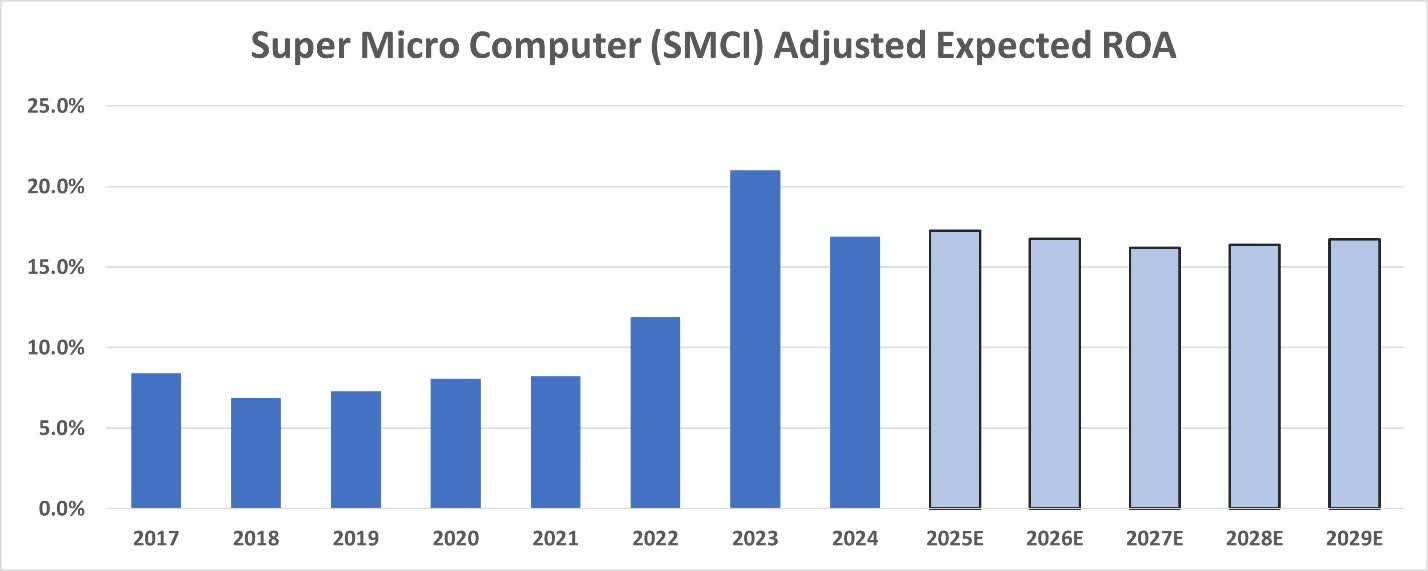 Super Micro Computer Stock Remains Fairly Priced Despite The Decline (NASDAQ:SMCI) | Seeking Alpha