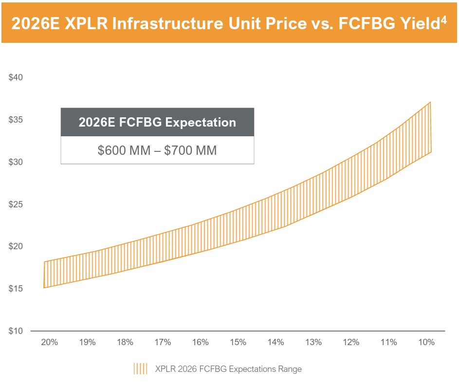 XPLR Infrastructure Stock: From Busted YieldCo To Deep Value (NYSE:XIFR ...