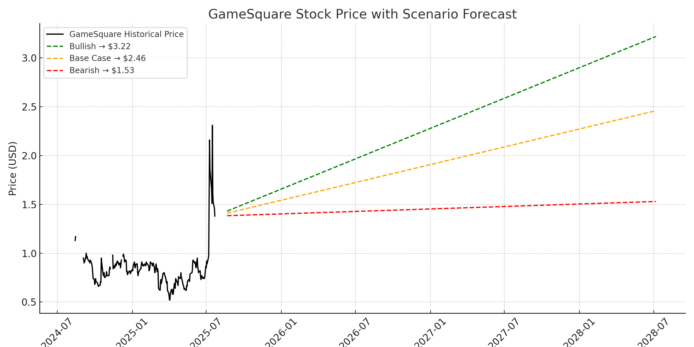 GameSquare Stock: Monetizing Attention, But Still Early To Buy (NASDAQ ...