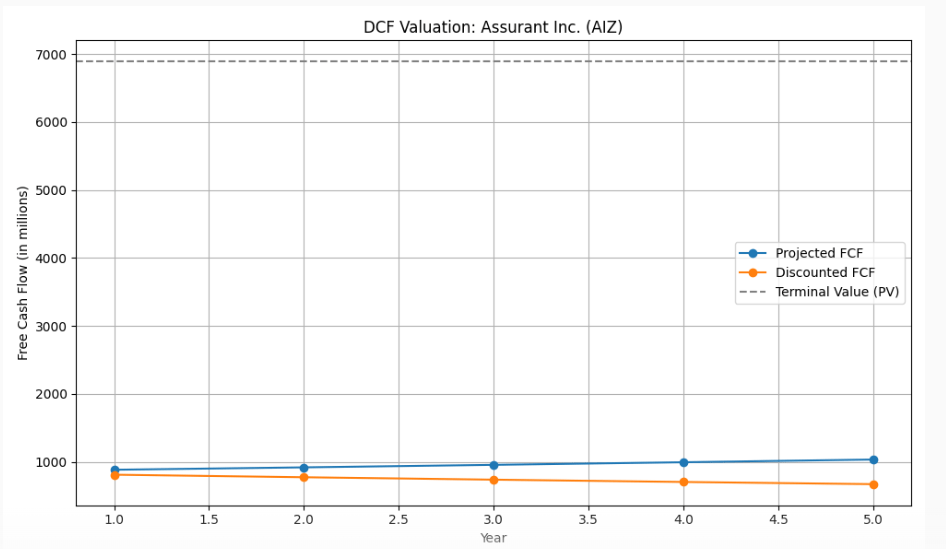 Assurant: From Specialty Insurer To Cash Flow Powerhouse (NYSE:AIZ ...