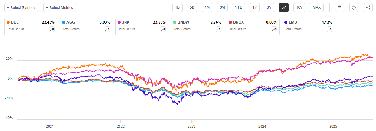 DBL: Currently Trading At A Rare Discount, But Not The Greatest History ...