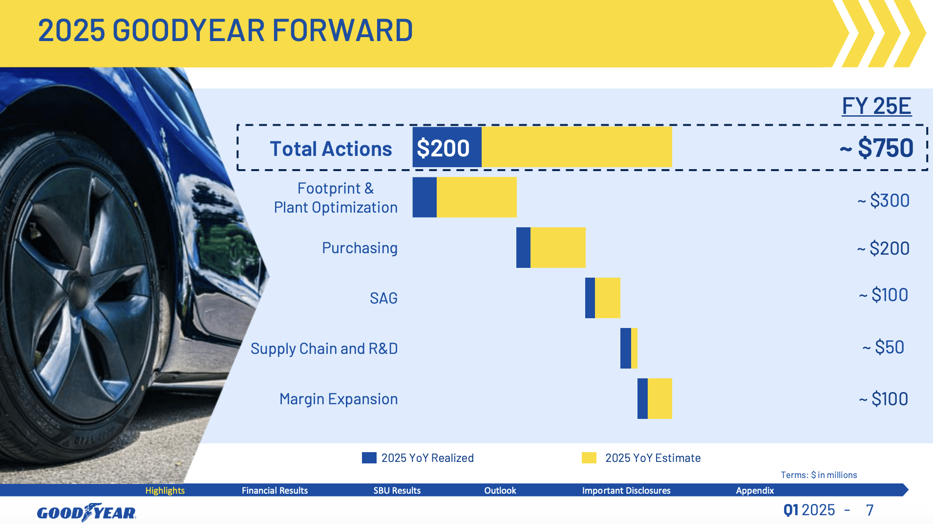 Goodyear Tire & Rubber Company Remains One Of The Most Compelling ...
