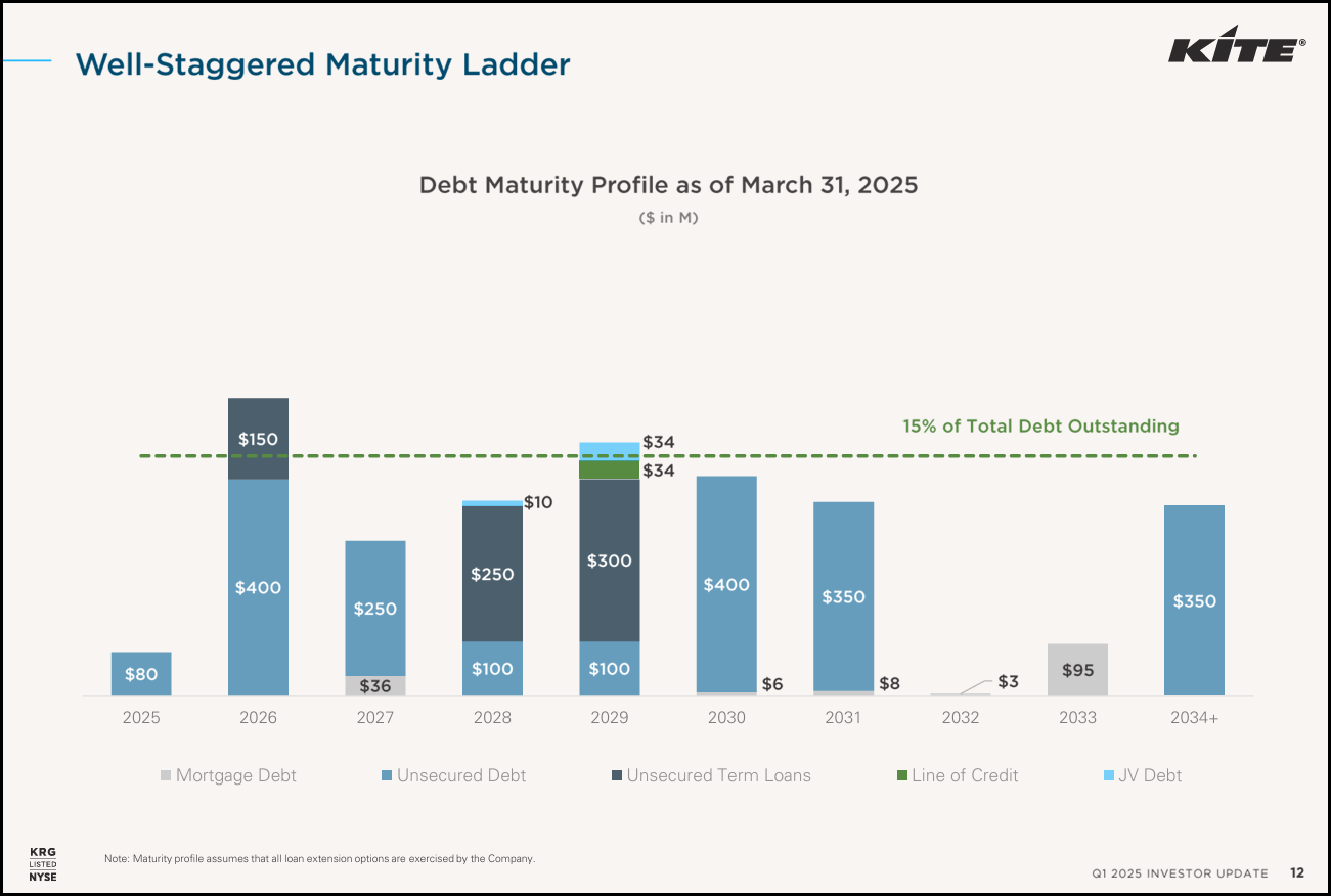 Kite Realty: Better Than Peers, Buy-The-Dip Candidate Worth Keeping An ...