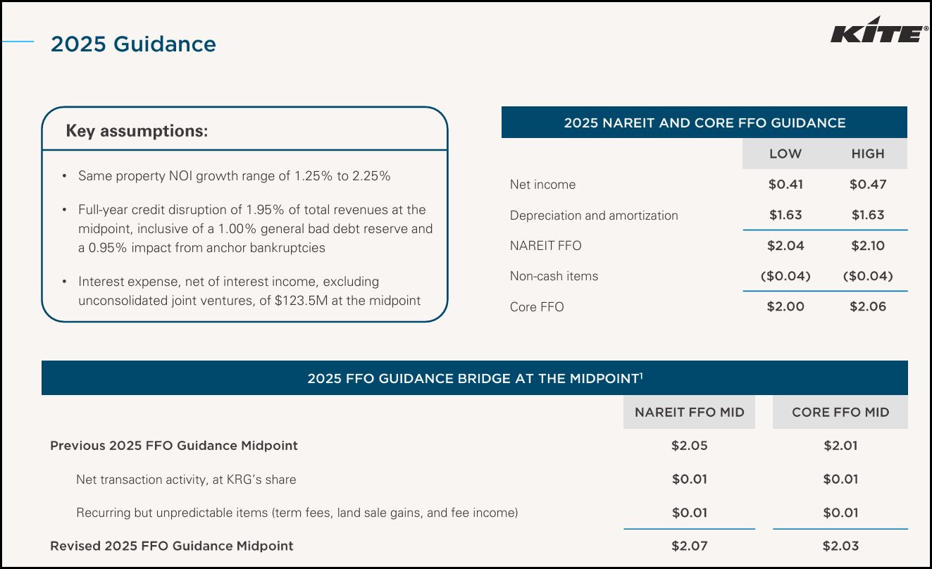Kite Realty: Better Than Peers, Buy-The-Dip Candidate Worth Keeping An ...