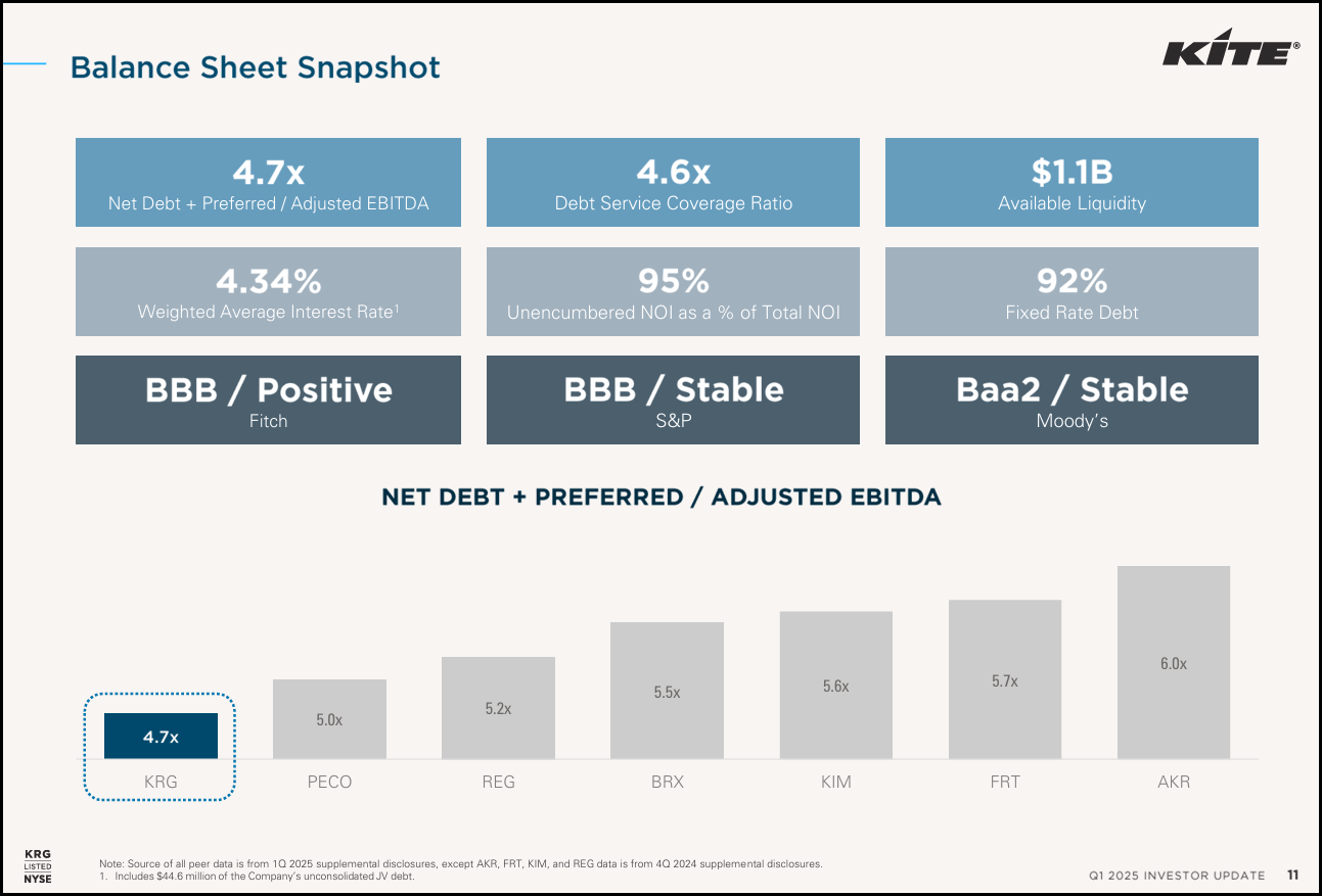 Kite Realty: Better Than Peers, Buy-The-Dip Candidate Worth Keeping An ...