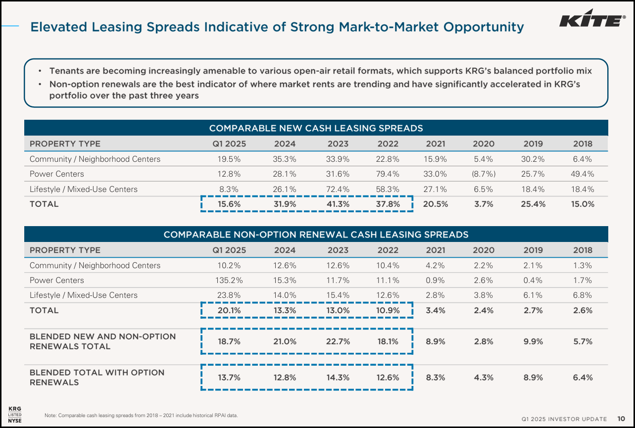Kite Realty: Better Than Peers, Buy-The-Dip Candidate Worth Keeping An ...