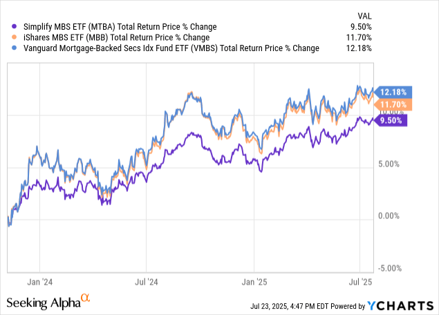 MTBA: A Solid Play On MBS Offering 6% Yield | Seeking Alpha