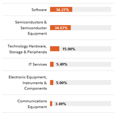 FTEC: Fidelity's IT ETF Well Positioned | Seeking Alpha